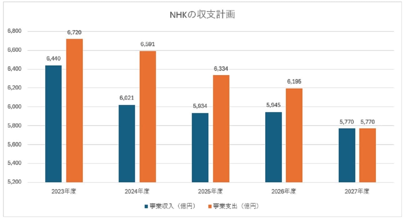 〈NHK・400億円の赤字〉「受信料支払いを拒否したら2倍」に続く徴収施策…狙いは「タワマン住民」と「テレビを持たない若年層」 | 集英社 ...